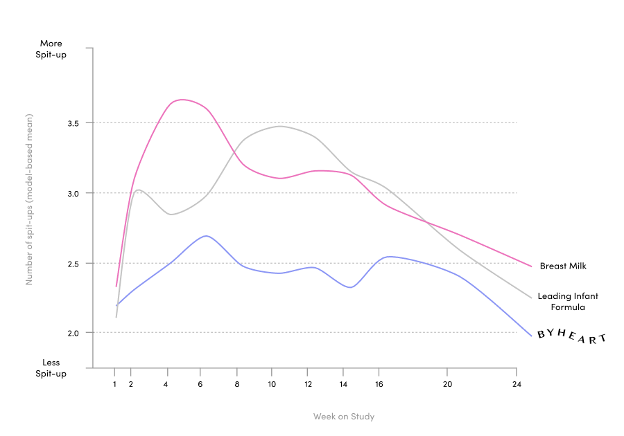ByHeart Pediatric Nutrition Coalition | For Medical Professionals
